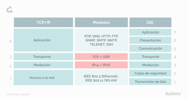 Descubre qué es el Protocolo TCP/IP